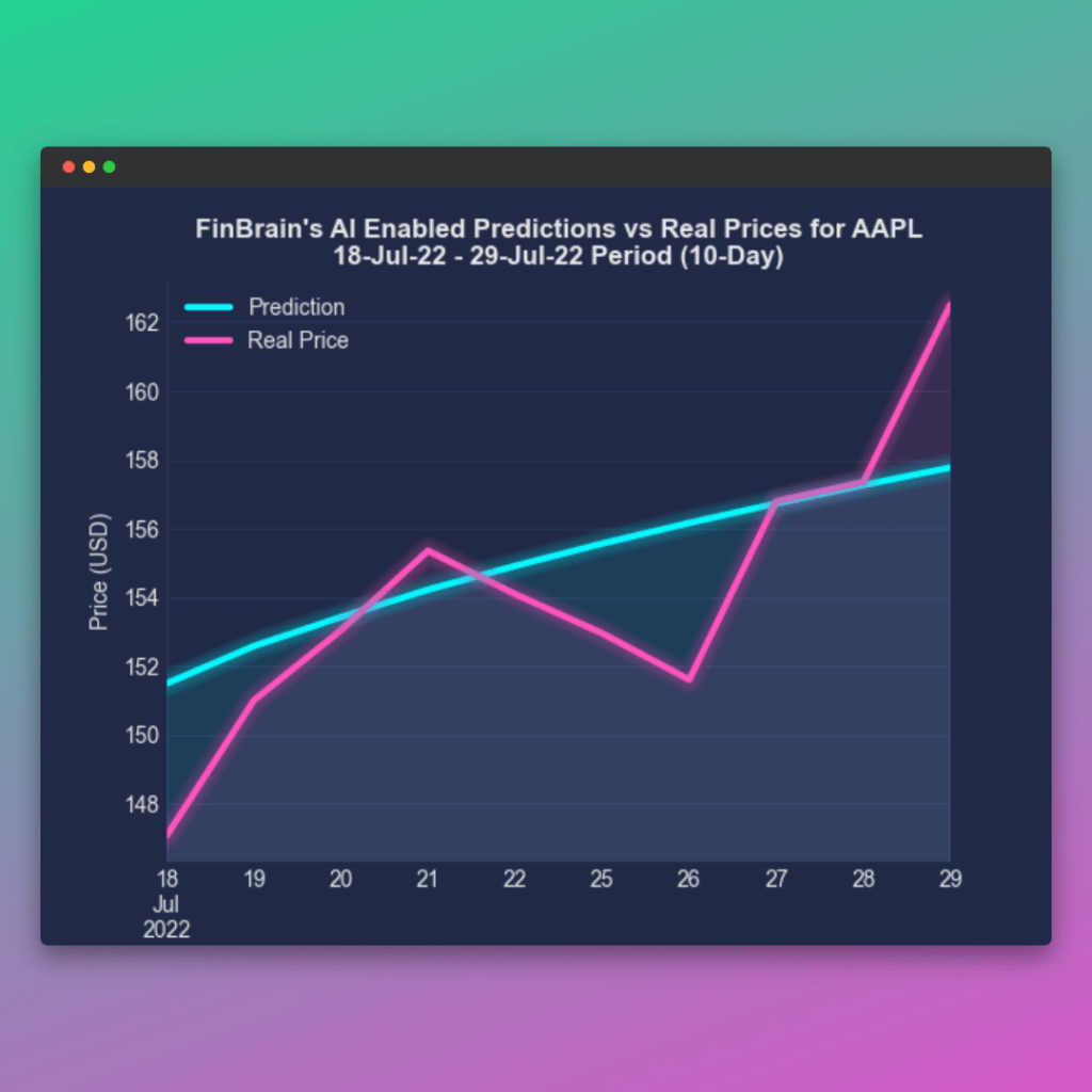 How To Forecast AAPL Stock Prices With High Accuracy AI And Data