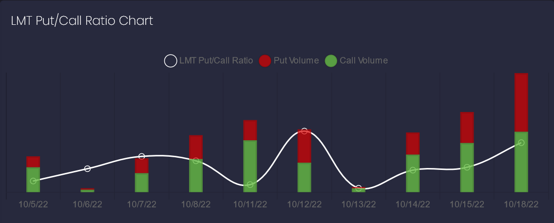 Spotting the signals of a massive surge in LMT stock price beforehand ...